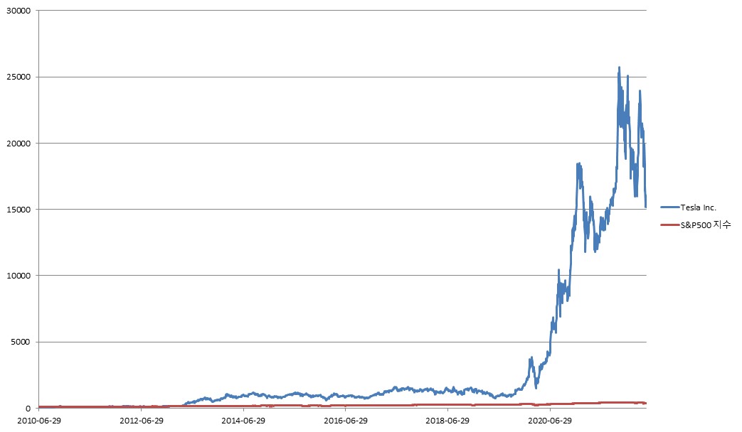 이미지: NH Now(ELS) 제24회 (기초자산 종합 가격변동 추이) (*모든 기초자산의 기준가격을 100이라 가정하였을시)